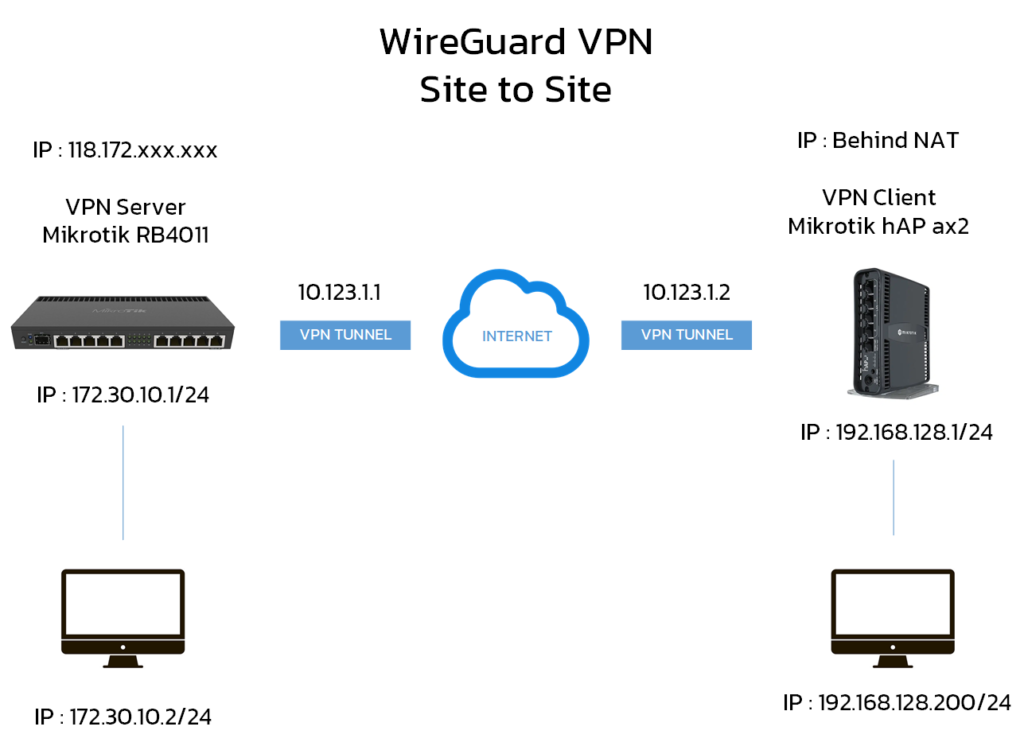 สอน วิธี ตั้งค่า WireGuard VPN ใน Mikrotik Router